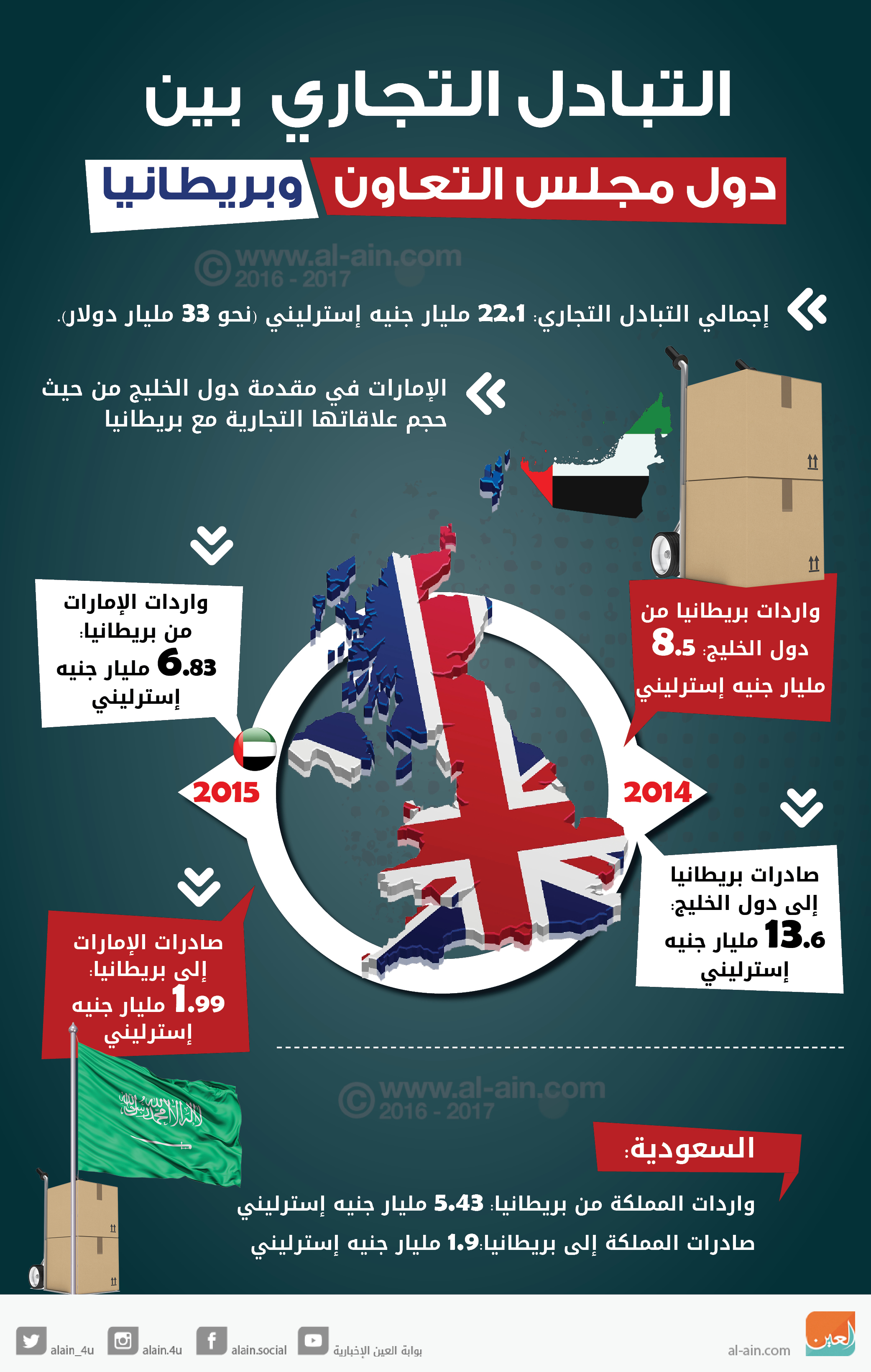 إنفوجراف التبادل التجاري بين دول مجلس التعاون وبريطانيا