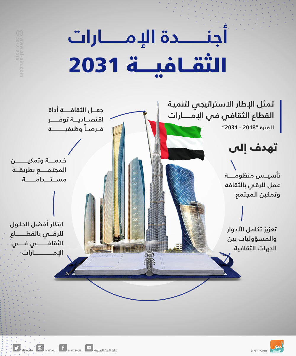 إنفوجراف.. أهداف أجندة الإمارات الثقافية 2031