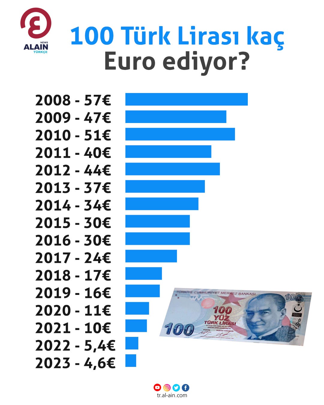 100 T rk Liras Ka Euro Ediyor 