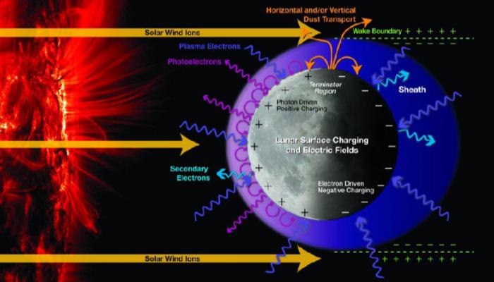 الشمس تمد القمر بالماء.. دراسة تعيد رسم خريطة الموارد