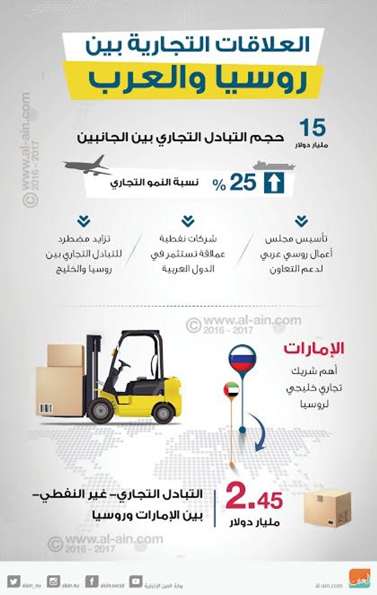 إنفوجراف العلاقات التجارية بين روسيا والعرب