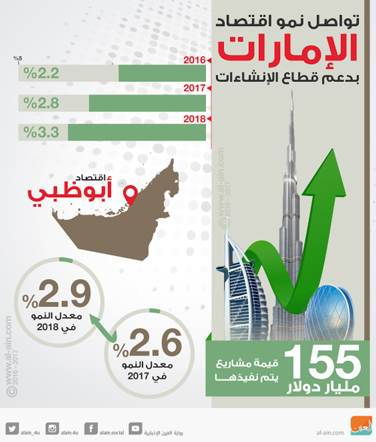 إنفوجراف تواصل نمو اقتصاد الإمارات بدعم قطاع الإنشاءات