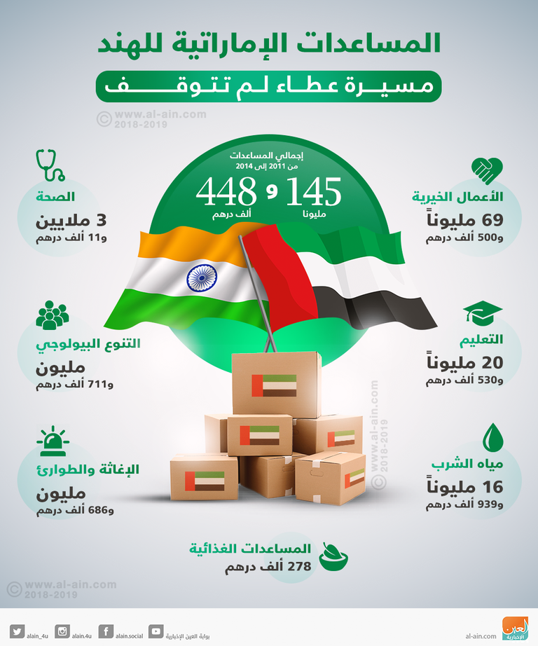 إنفوجراف المساعدات الإماراتية للهند مسيرة عطاء لا تتوقف