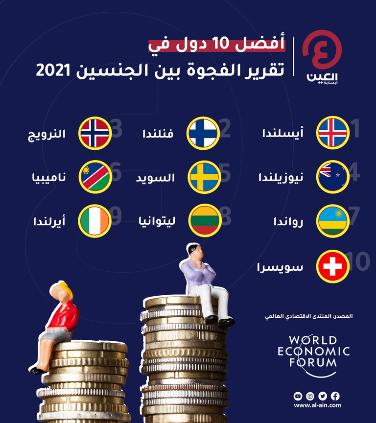 إنفوجراف أفضل 10 دول في العالم بتقرير الفجوة بين الجنسين