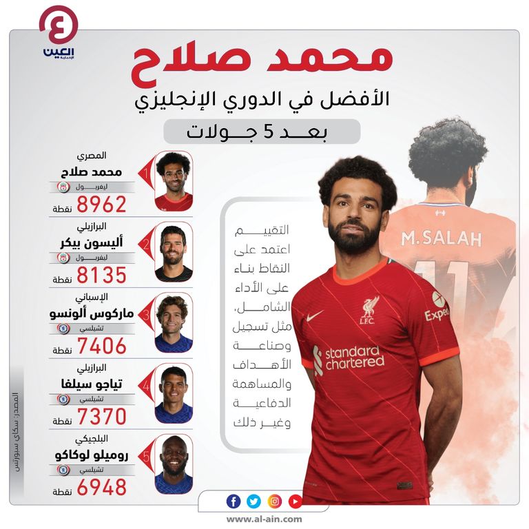 بالأرقام محمد صلاح أفضل لاعب في الدوري الإنجليزي