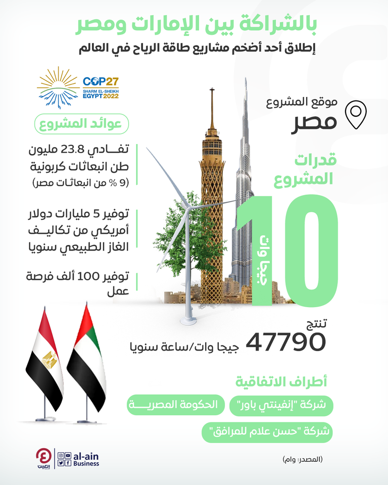 الإمارات ومصر توقعان اتفاقية إنشاء محطة طاقة رياح بقدرة 10 جيجا وات