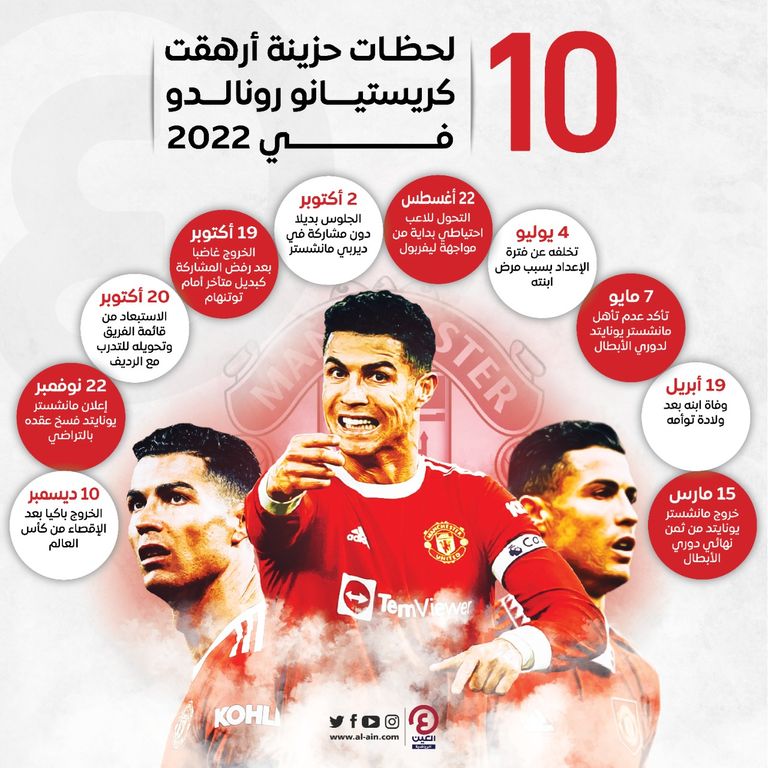 مانشستر يونايتد ينتصر في أول مباراة بريميرليج بعد رحيل رونالدو
