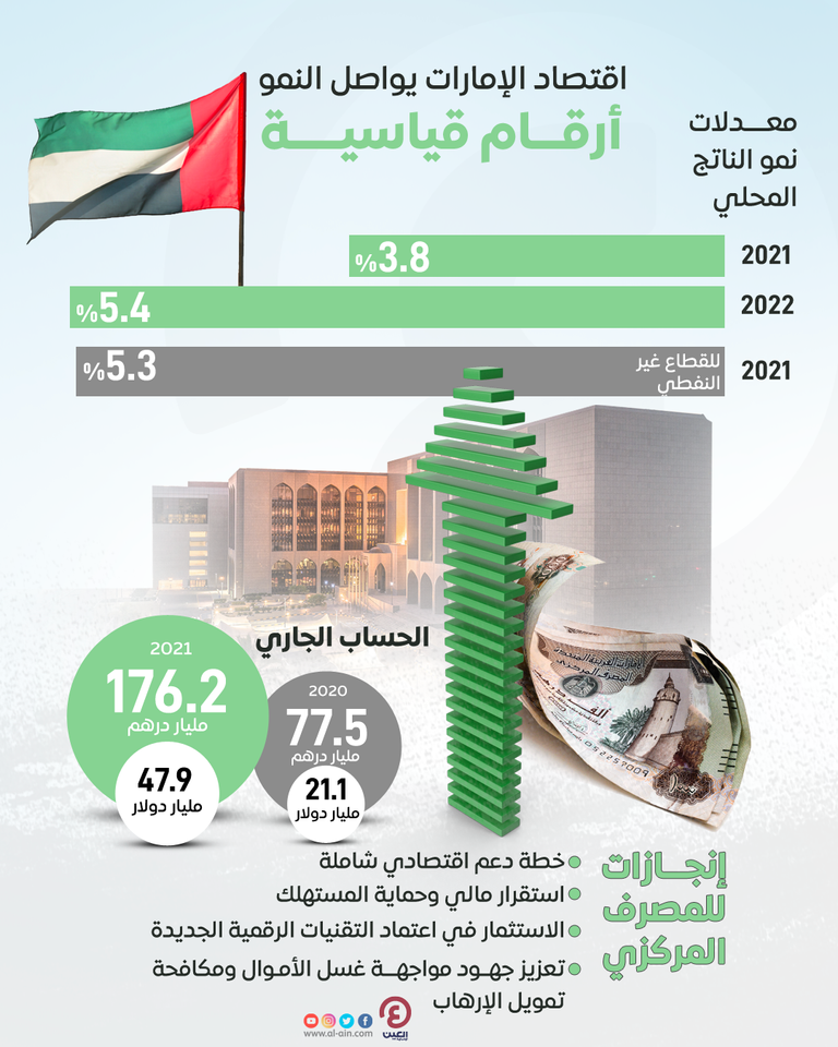 اقتصاد الإمارات يواصل النمو 5 4 في 2022