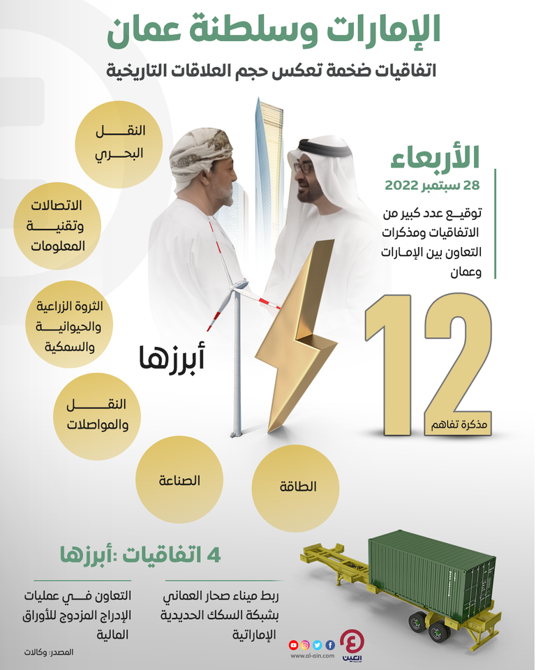 الإمارات وعمان 16 اتفاقية تعاون في مجالات أبرزها الطاقة والصناعة