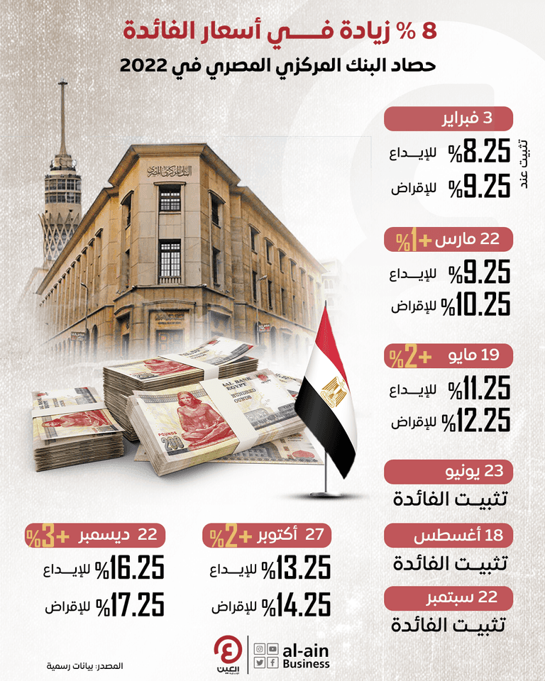 اجتماع المركزي المصري هكذا سيتحرك سعر الفائدة