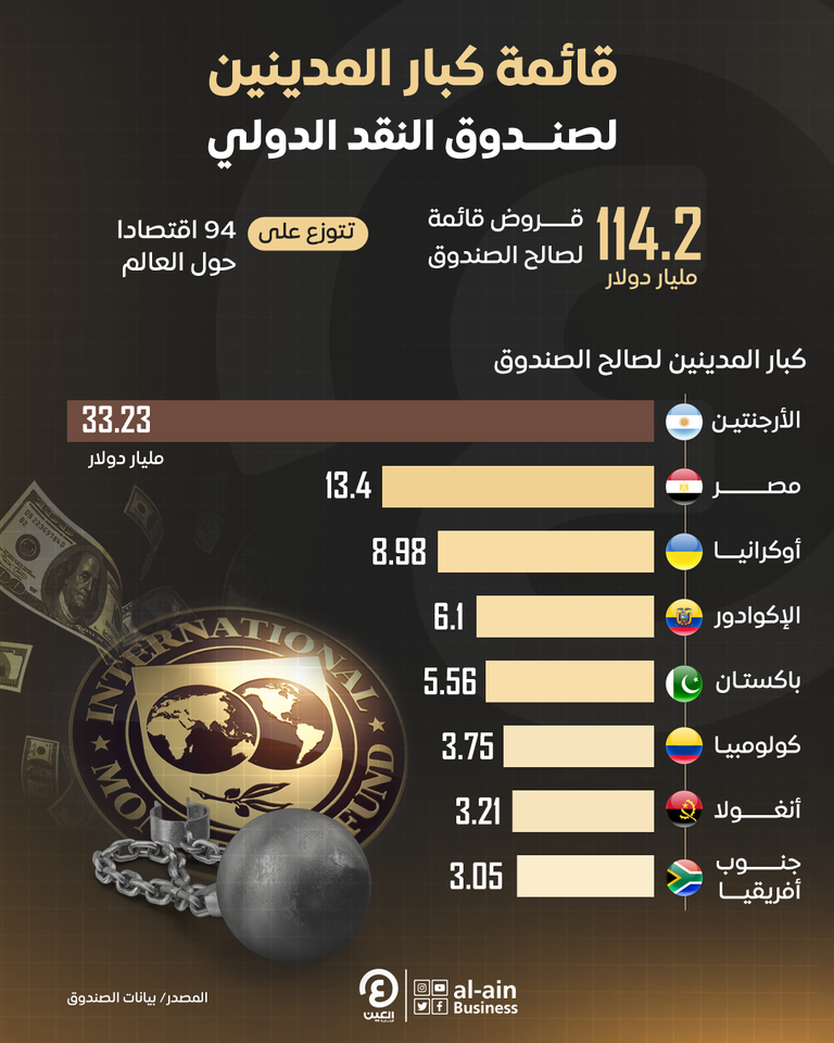 أكثر الدول المديونة لصندوق النقد الدولي بينها 4 بلدان عربية