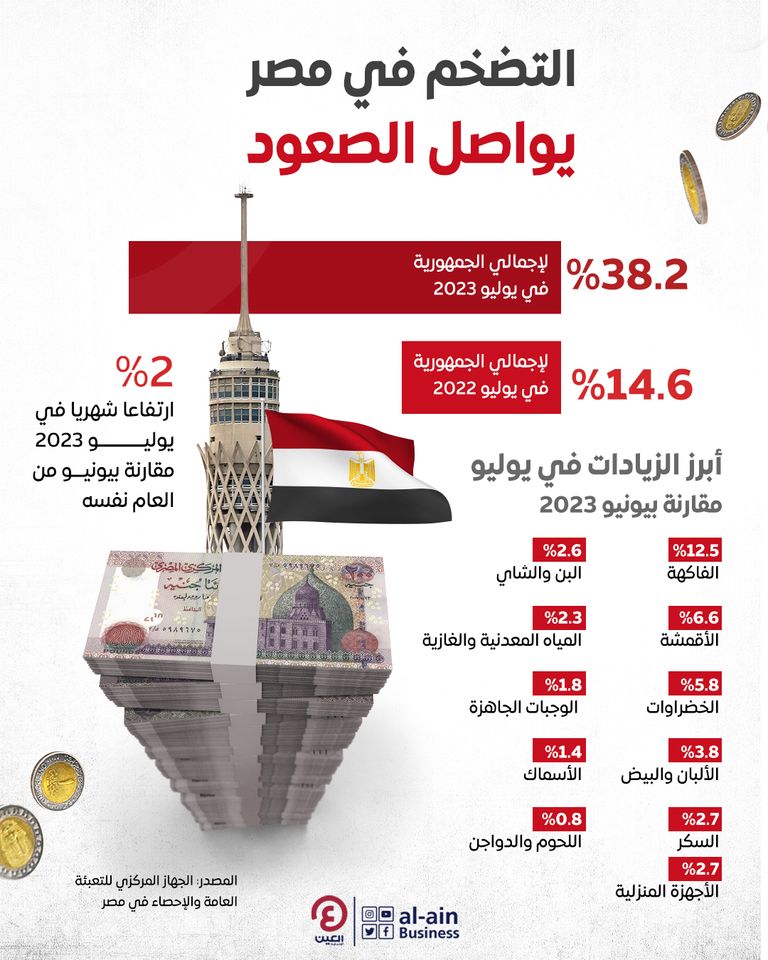 التضخم في مصر يتمسك بمسار الصعود سجل 38 2 خلال يوليو 2023