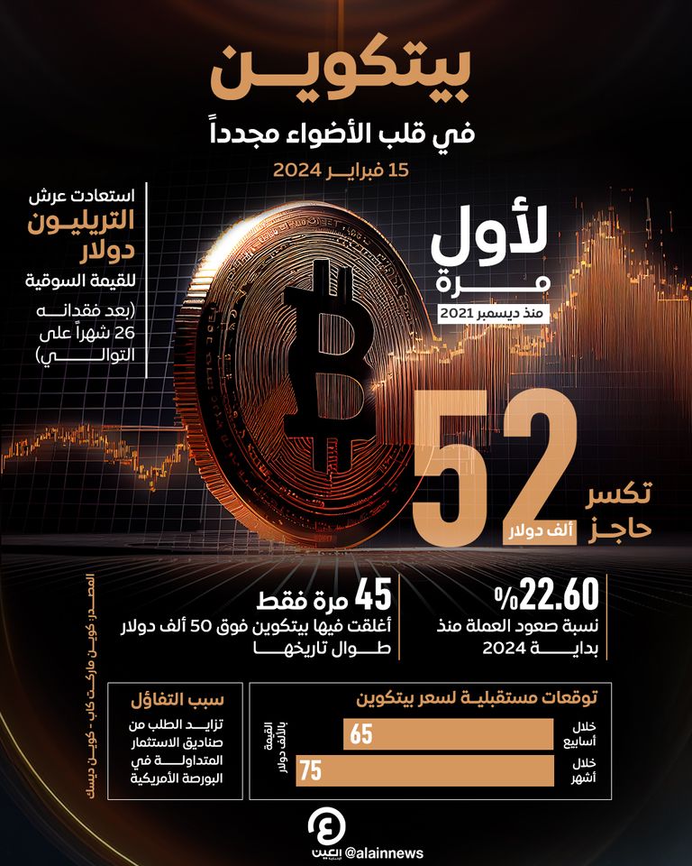 بيتكوين تقفز 5 وتكسر حاجز 52 ألف دولار استعادة عرش «التريليون