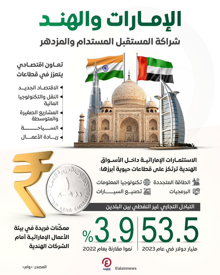 الإمارات والهند شراكة استراتيجية تعززها قطاعات الاقتصاد الجديد